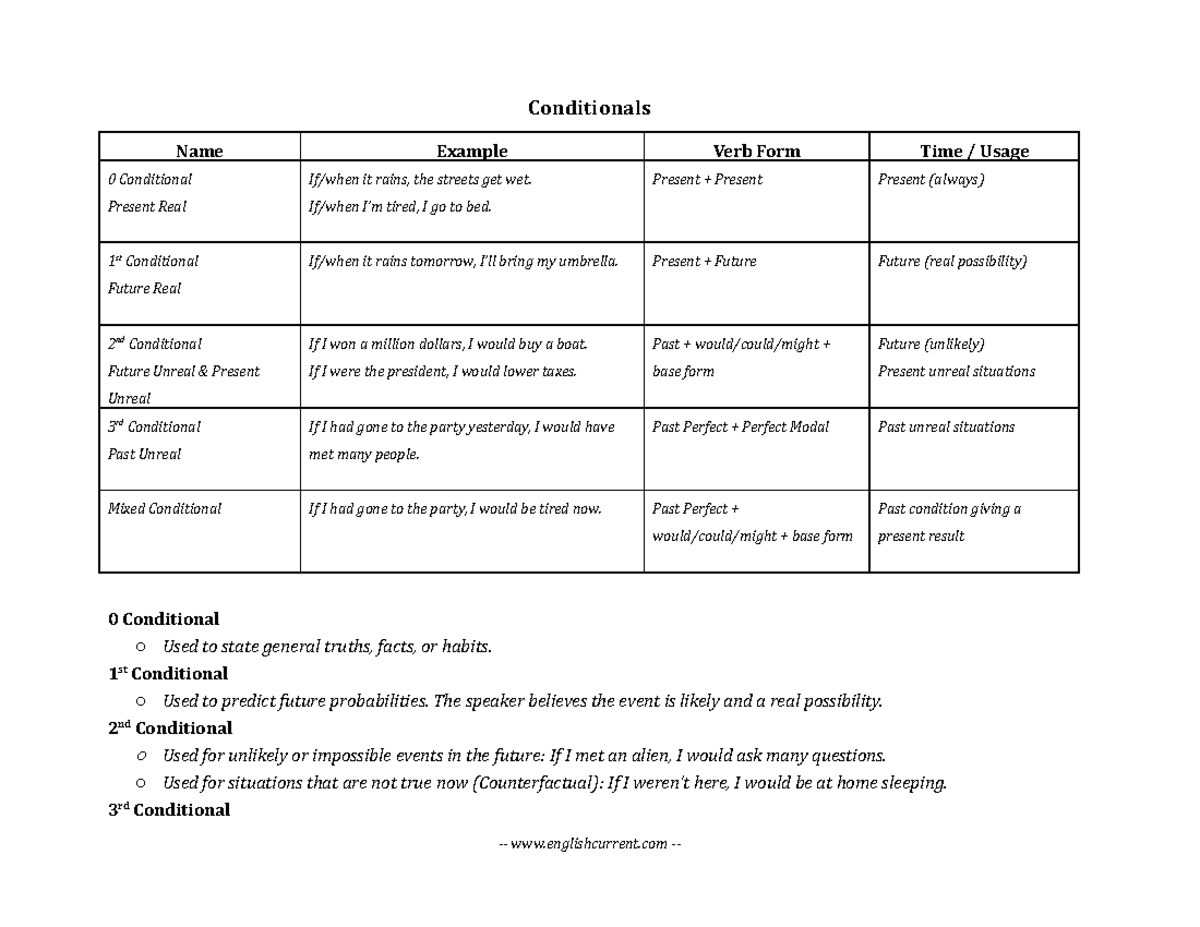 Conditionals-table-esl - Conditionals Name Example Verb Form Time ...