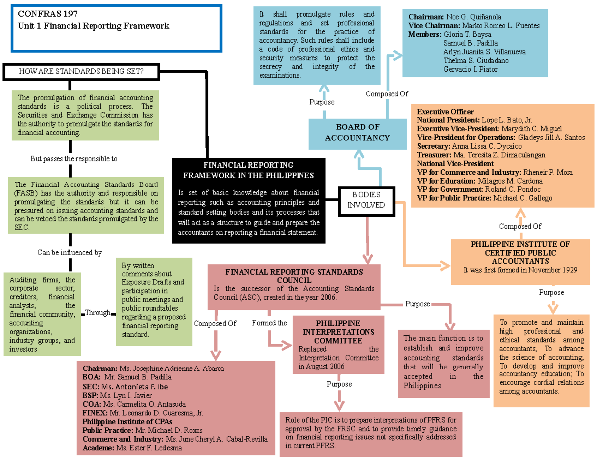 Unit 1 Financial Reporting Framework - CONFRAS 197 Unit 1 Financial ...