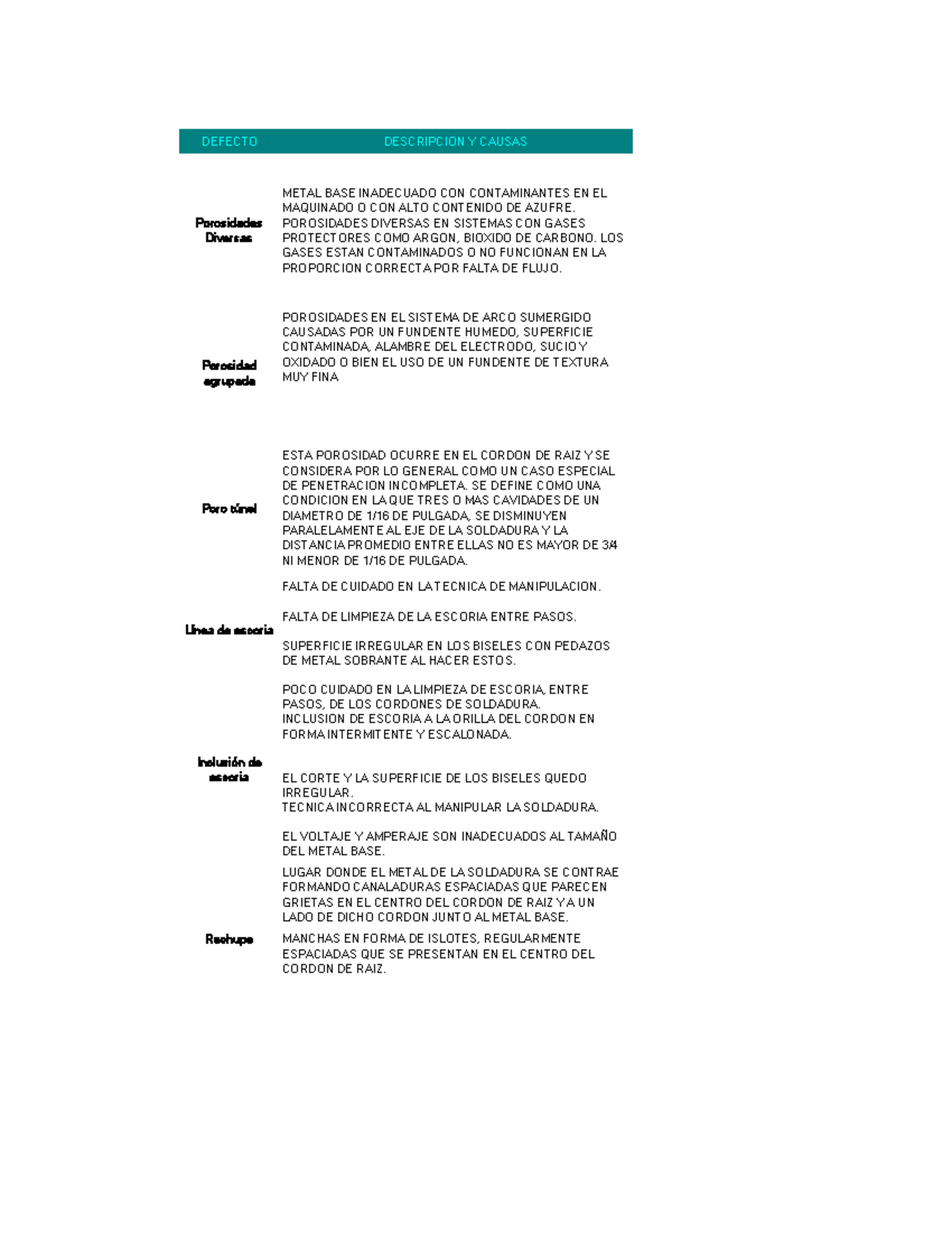 Tabla DE Defectos Soldadura - DEFECTO DESCRIPCION Y CAUSAS FALTA DE ...