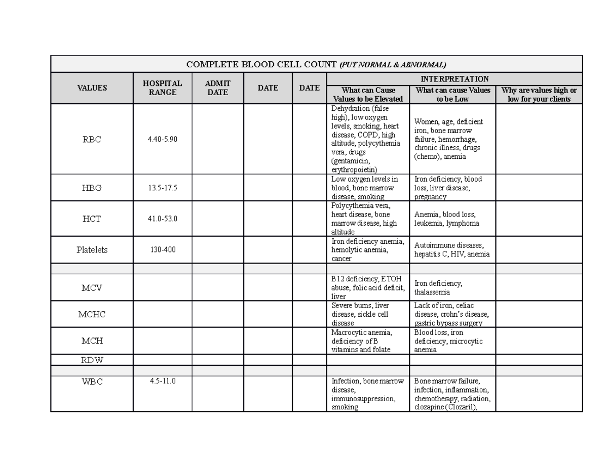 Clinical lab sheet filled out - COMPLETE BLOOD CELL COUNT (PUT NORMAL ...