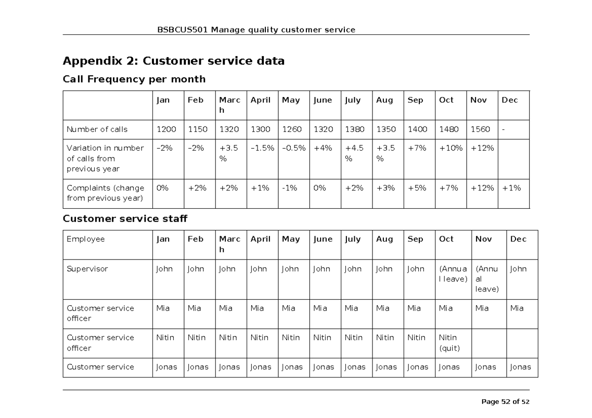 Assess 3 call centre data - BSBCUS501 Manage quality customer service ...
