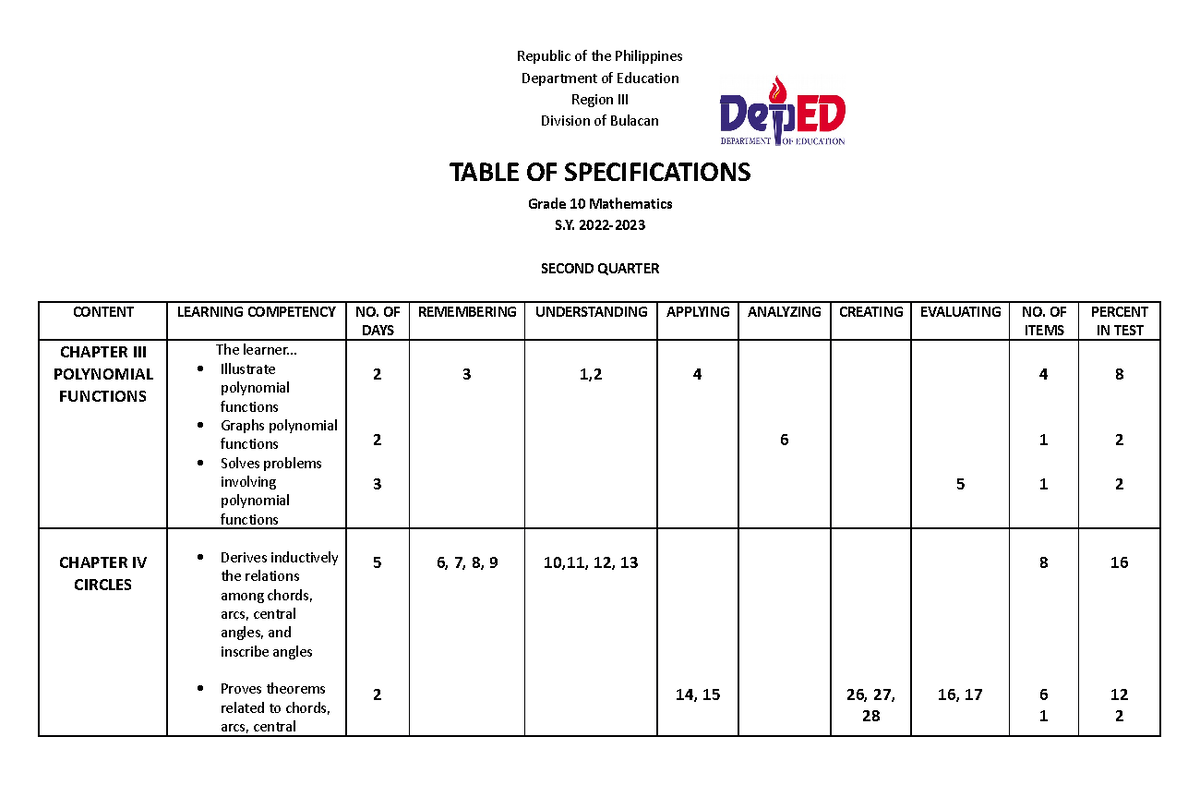 2nd quarter math 10 test tos - Republic of the Philippines Department ...