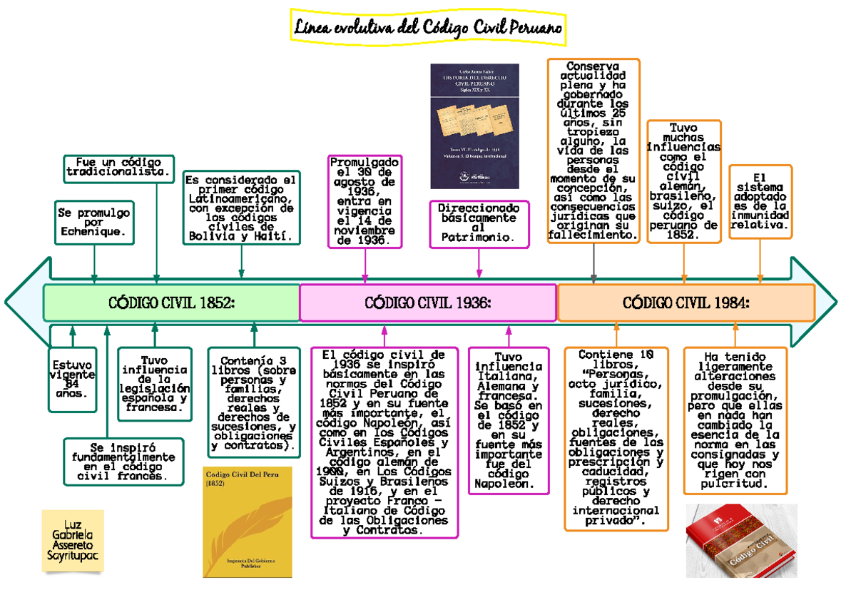 LNea Evolutiva Del CDigo Civil Peruano - Línea evolutiva del Código ...