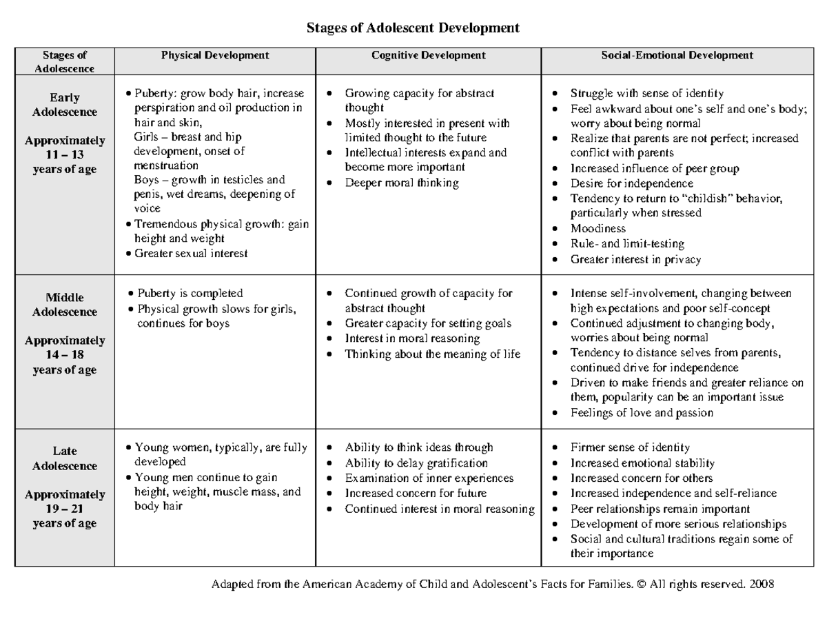 6 - Answer - Stages of Adolescent Development Stages of Adolescence ...