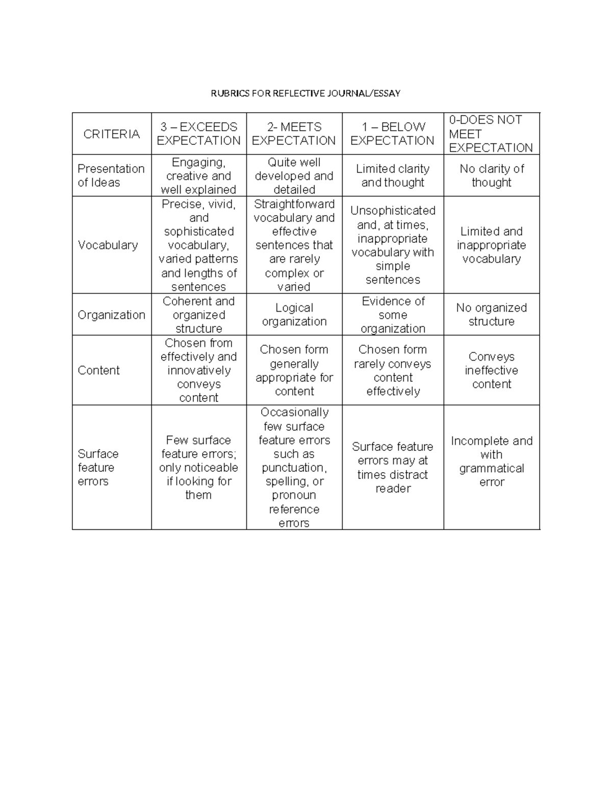 Rubrics for Reflective Essay - RUBRICS FOR REFLECTIVE JOURNAL/ESSAY ...