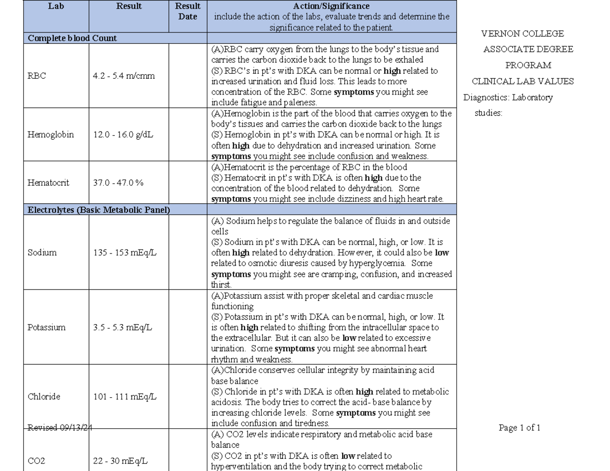Common Labs in DKA Patient - VERNON COLLEGE ASSOCIATE DEGREE PROGRAM ...
