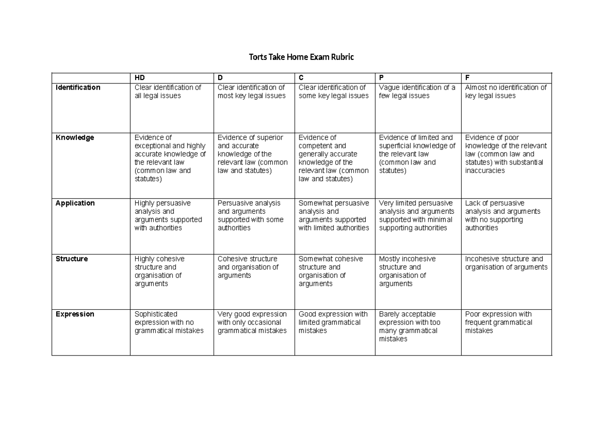Torts Take Home Exam Rubric - Studocu