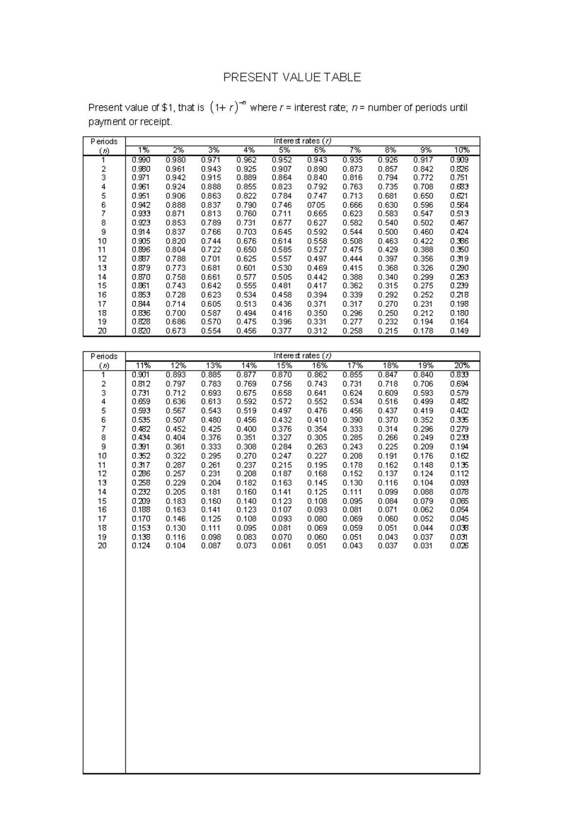 Present Value Table - PRESENT VALUE TABLE Present value of $1, that is ...