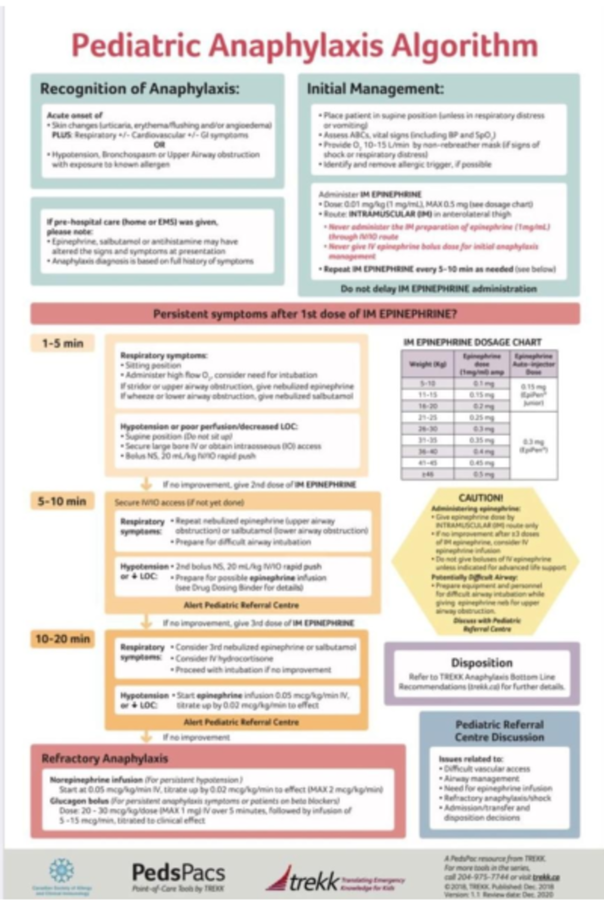 ‎Whats App - Resumo de aula - Pediatric Anaphylaxis Algorithm ...
