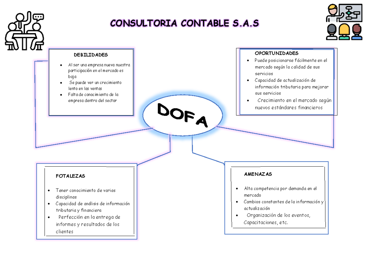 DOFA Y ESPINA DE PESCADO - CONSULTORIA CONTABLE S.A DEBILIDADES Al ser una empresa nueva nuestra ...