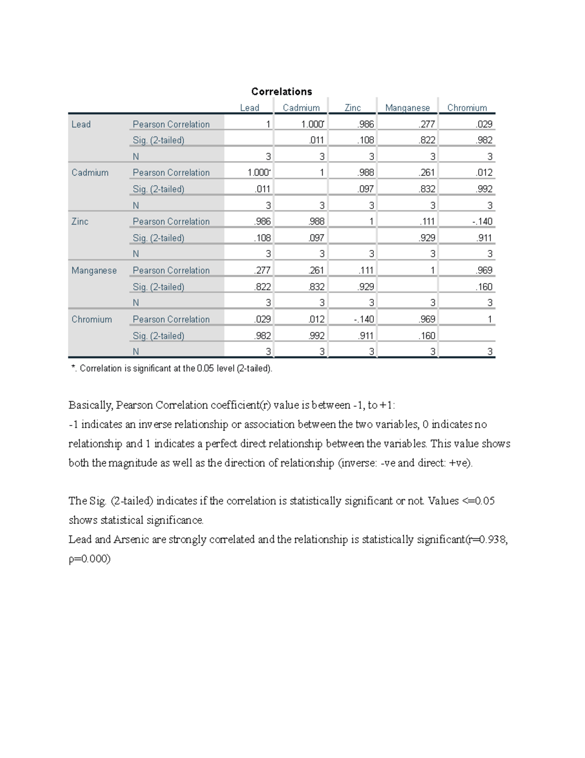 Allwell Promise - manual - Correlations Lead Cadmium Zinc Manganese ...