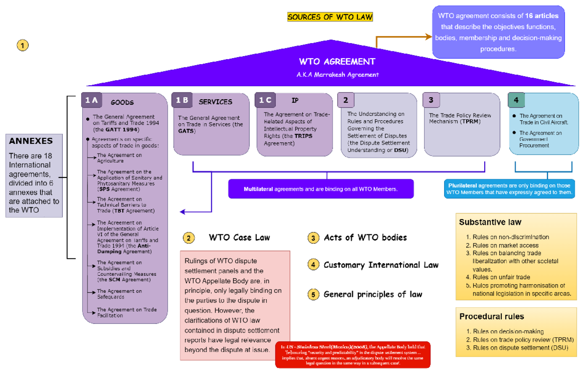WTO Diagram Introduction - Studocu