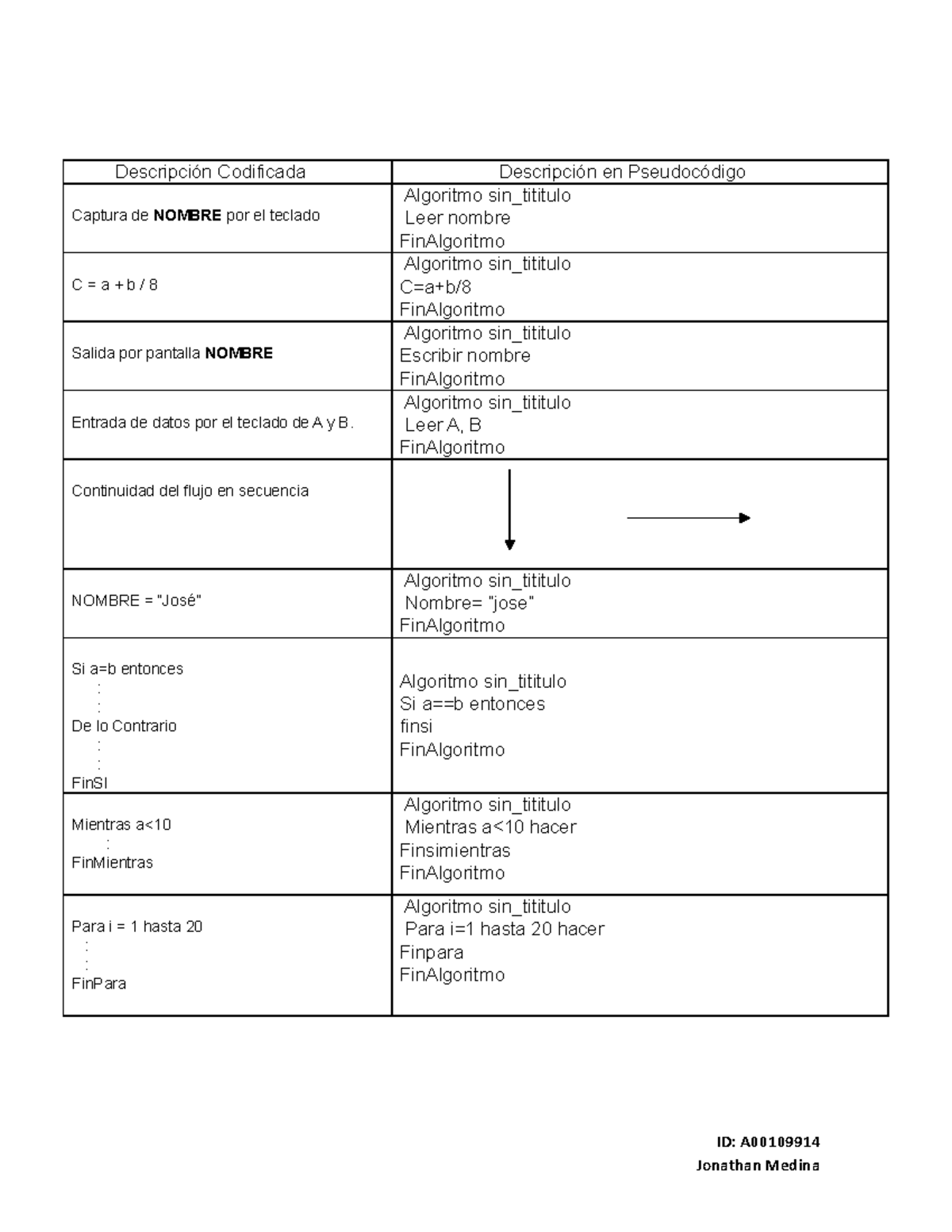 Unidad 4 Actividad 1 - ID: A Jonathan Medina Descripción Codificada ...