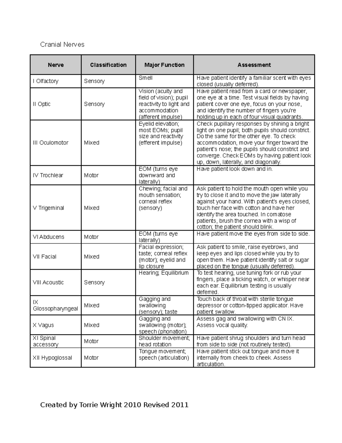Neuro Cranial Nerves Nervous System Assessment - Cranial Nerves Nerve ...