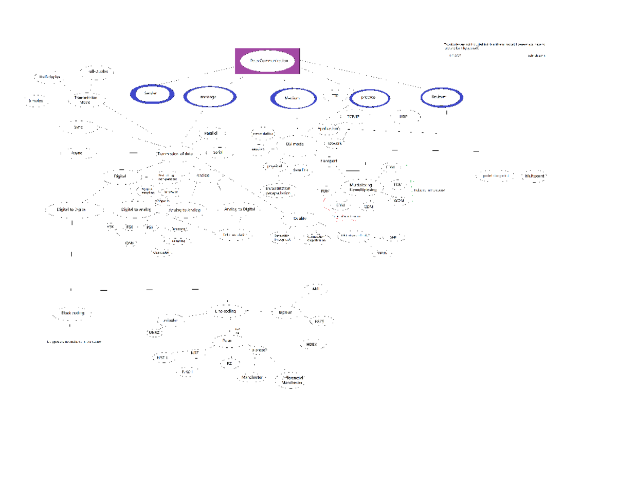Data communication cs601 midterm topics - computer science - Studocu