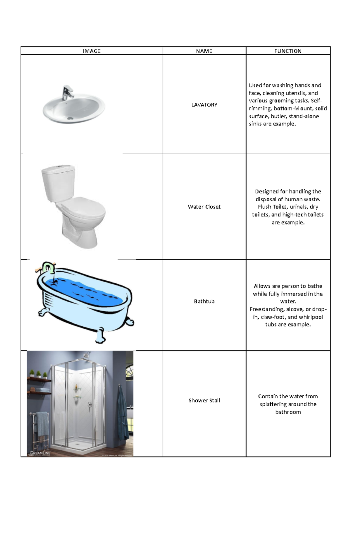 Building utilities - IMAGE NAME FUNCTION LAVATORY Used for washing ...
