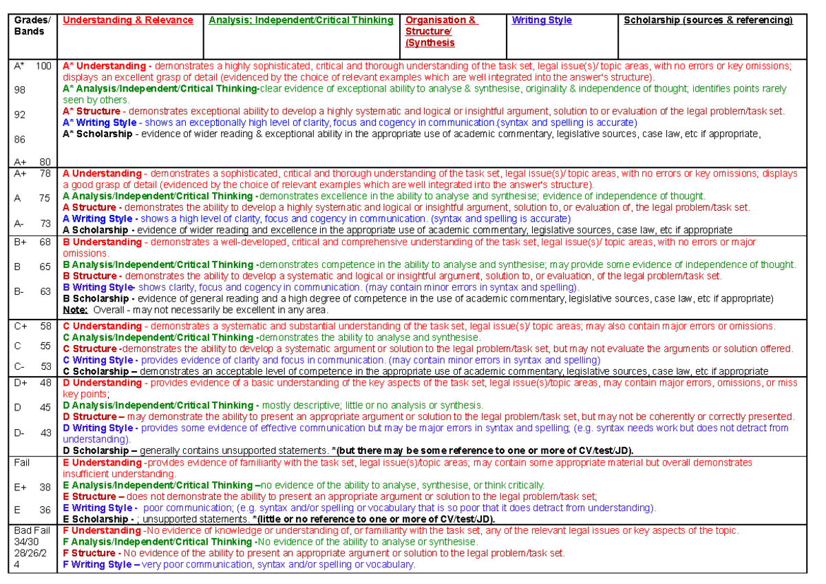 Assessment Grading Descriptors - Grades/ Bands Understanding ...