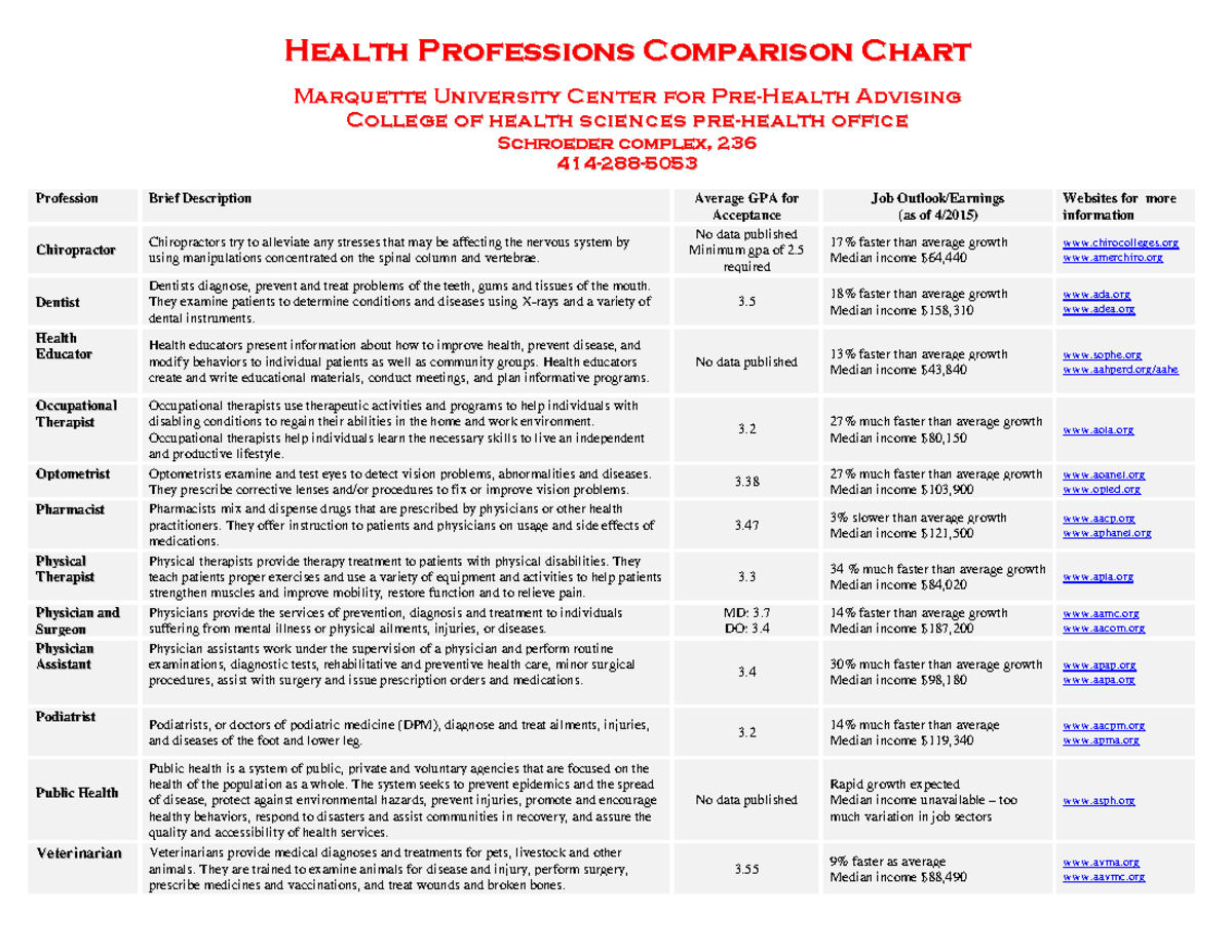 Health Professions Comparison Chart - H H e e a a l l t t h h P P r r o ...