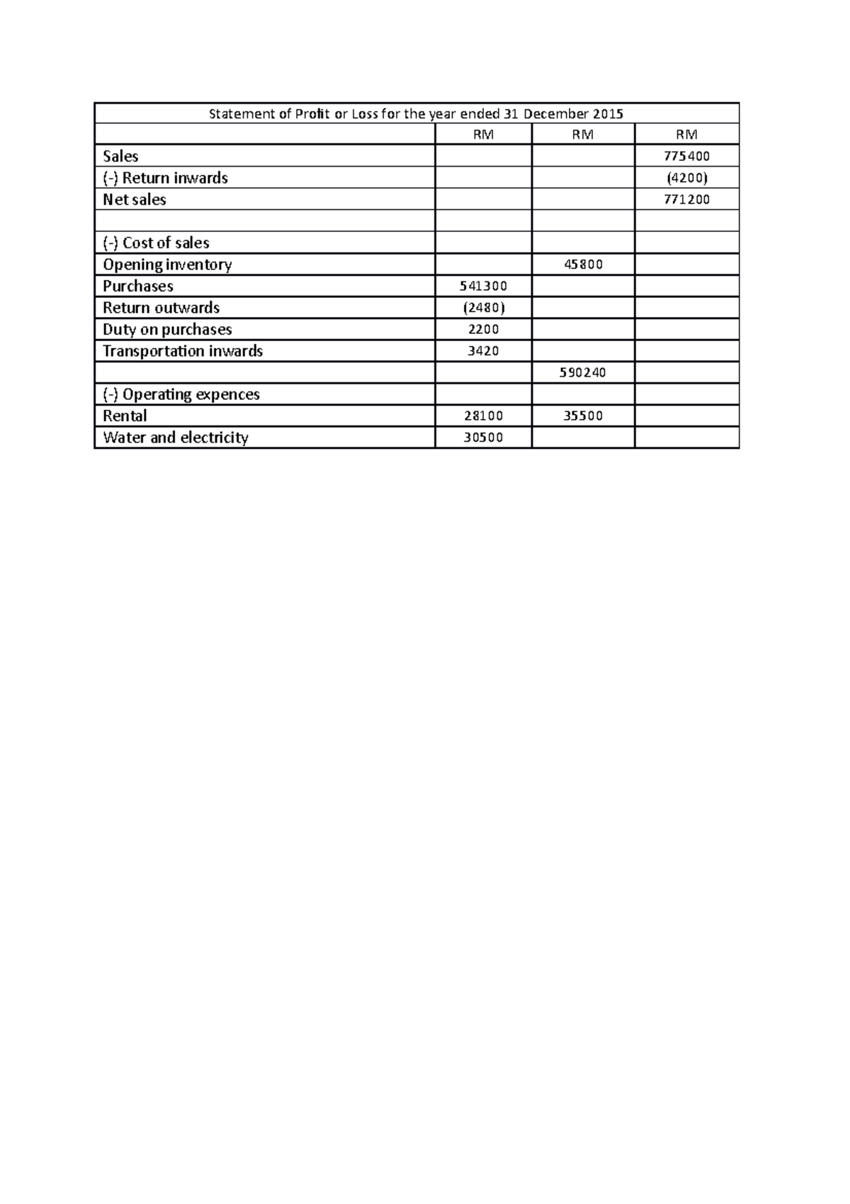 Sopol & Sofpi ACC406 - Statement of Profit or Loss for the year ended ...