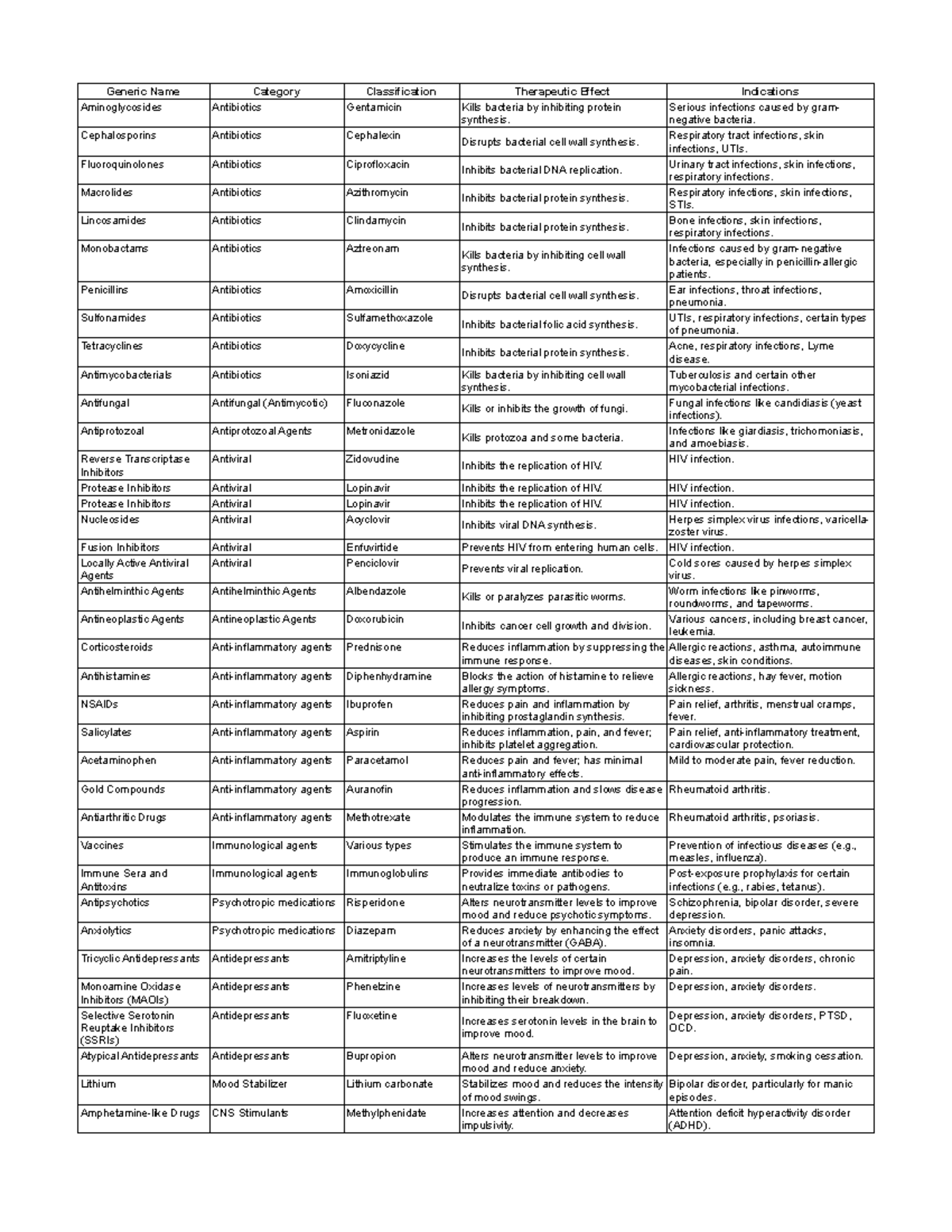 Pharma-RBE-2 - Pharmacology classifications, Indications - Generic Name ...