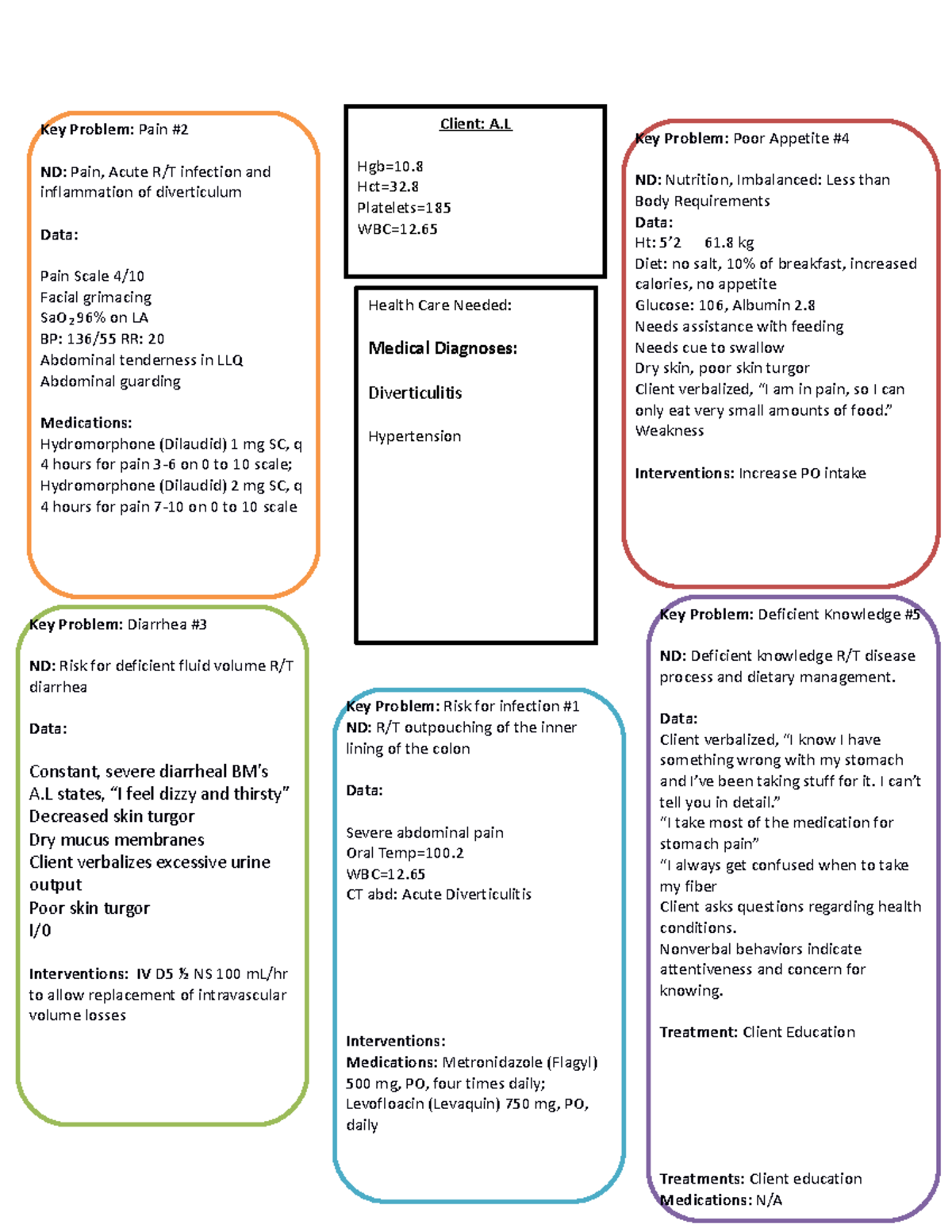 Concept Map Example - map - Key Problem: Pain # ND: Pain, Acute R/T ...