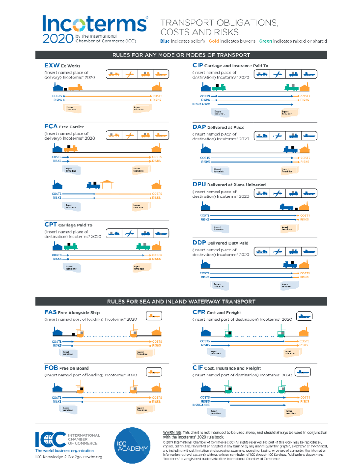 Incoterms-chart - dts fythd ytsgdj - btech in computer science - Studocu