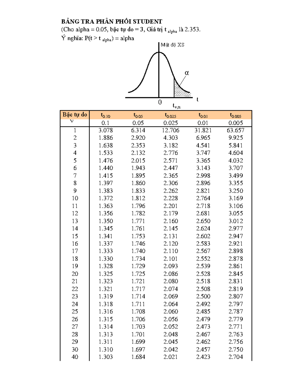 5-Bang tra PP Student - nguyên lí thống kê - BẢNG TRA PHÂN PHỐI STUDENT (Cho alpha = 0, bậc tự ...