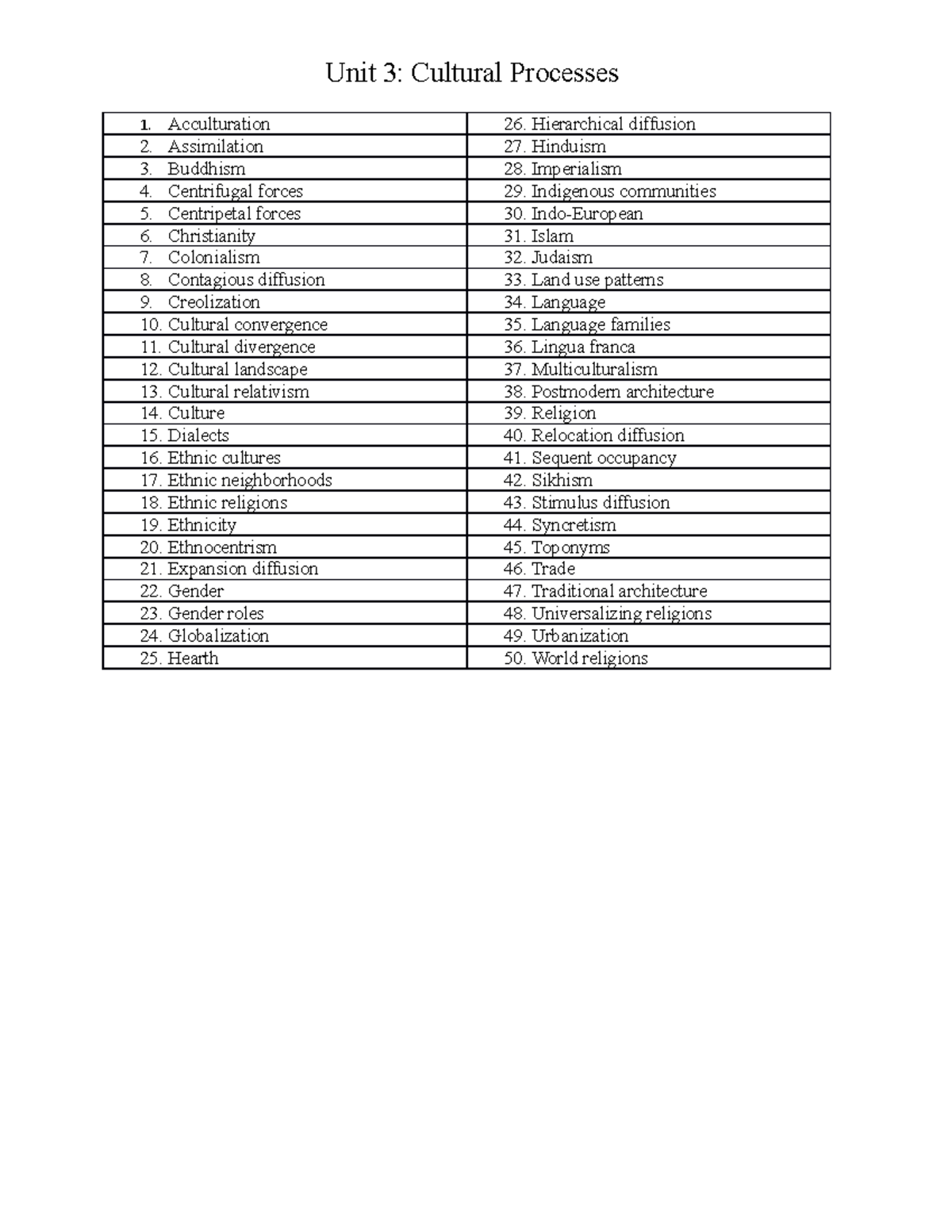 Unit 3 Vocab 2020 Articulation - Unit 3: Cultural Processes ...