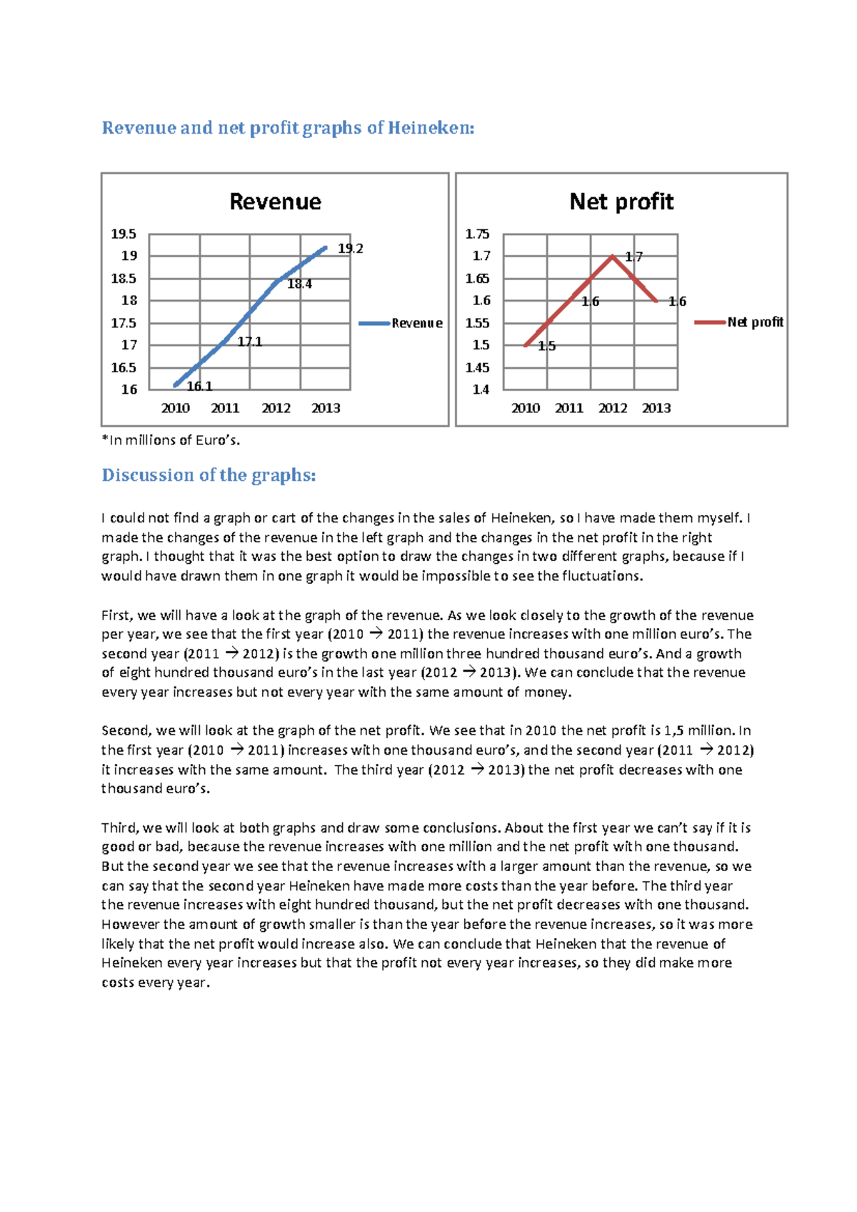 Verplichte opgaven M3.2 Engels Revenue and net profit graphs of ...
