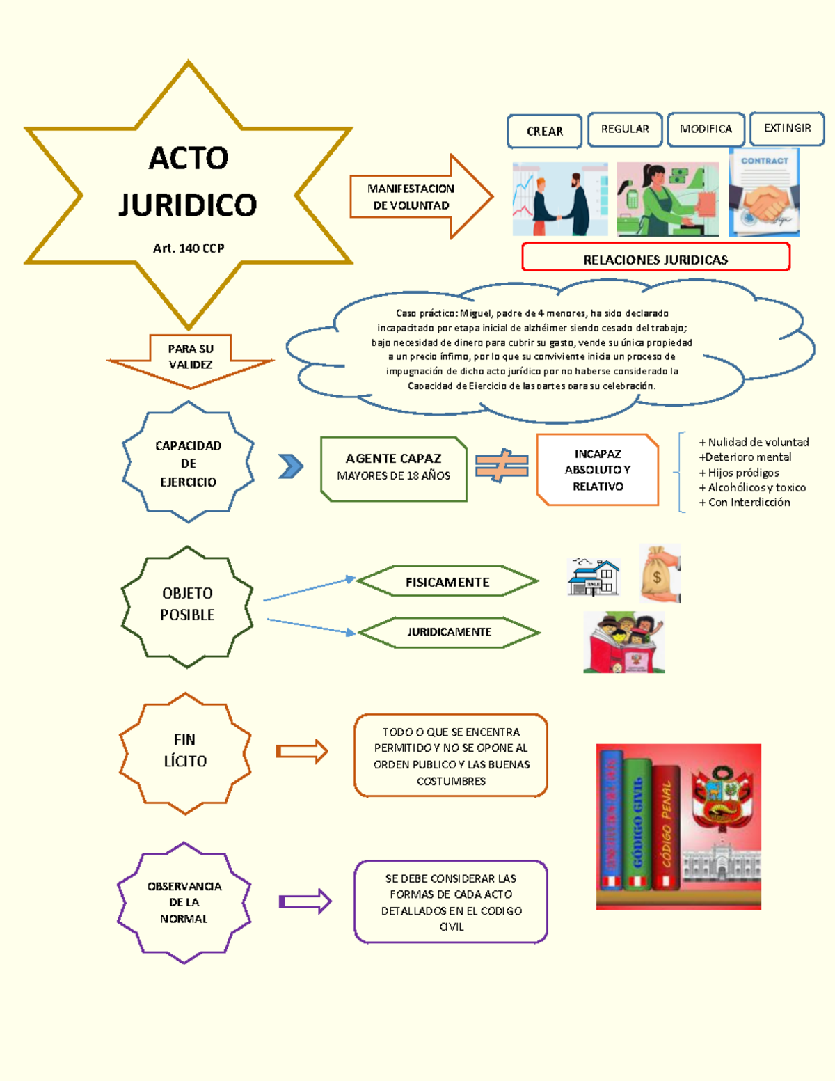 PA1 acto jur - Acto Juridico - ACTO JURIDICO Art. 140 CCP MANIFESTACION DE VOLUNTAD CREAR ...