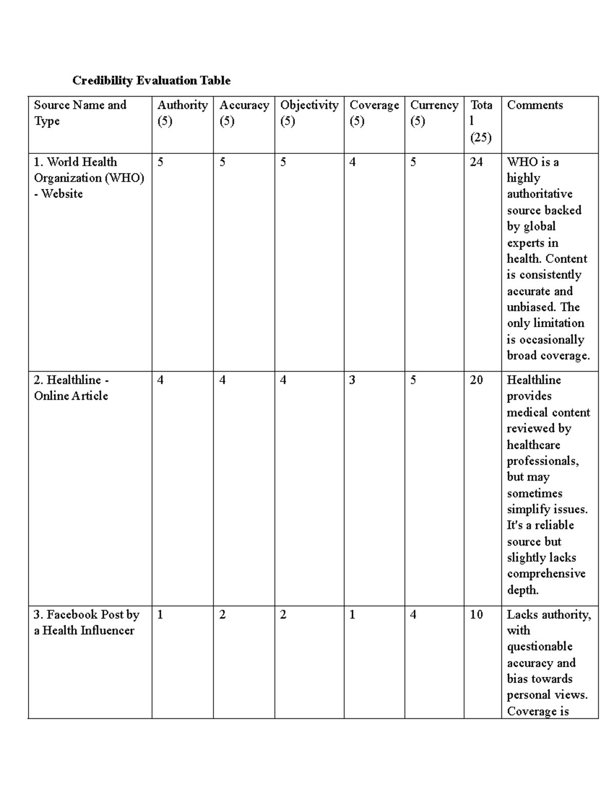 Credibility Evaluation Table - Credibility Evaluation Table Source Name ...