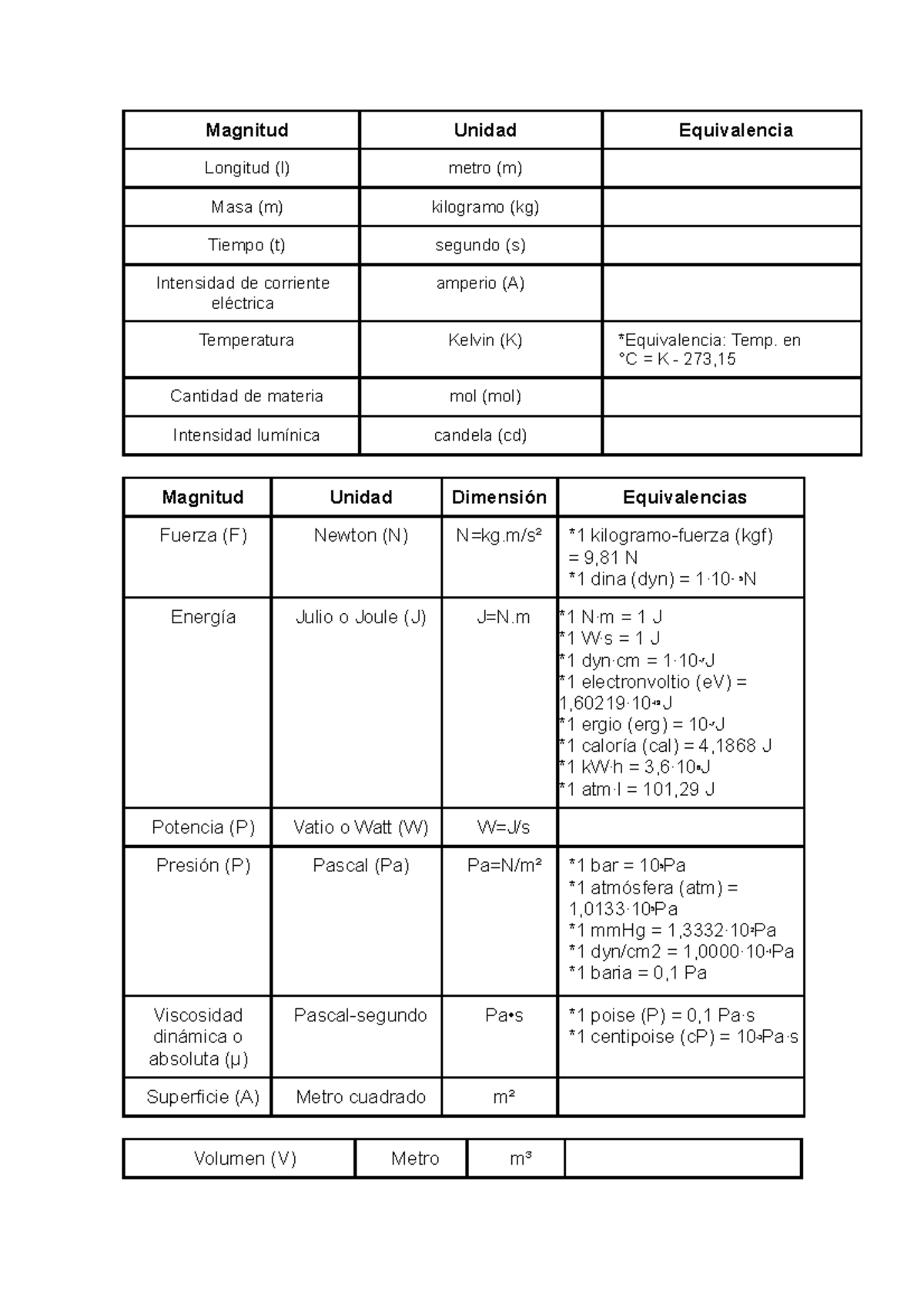 Magnitudes - Magnitud Unidad Equivalencia Longitud (l) metro (m) Masa (m) kilogramo (kg) Tiempo ...