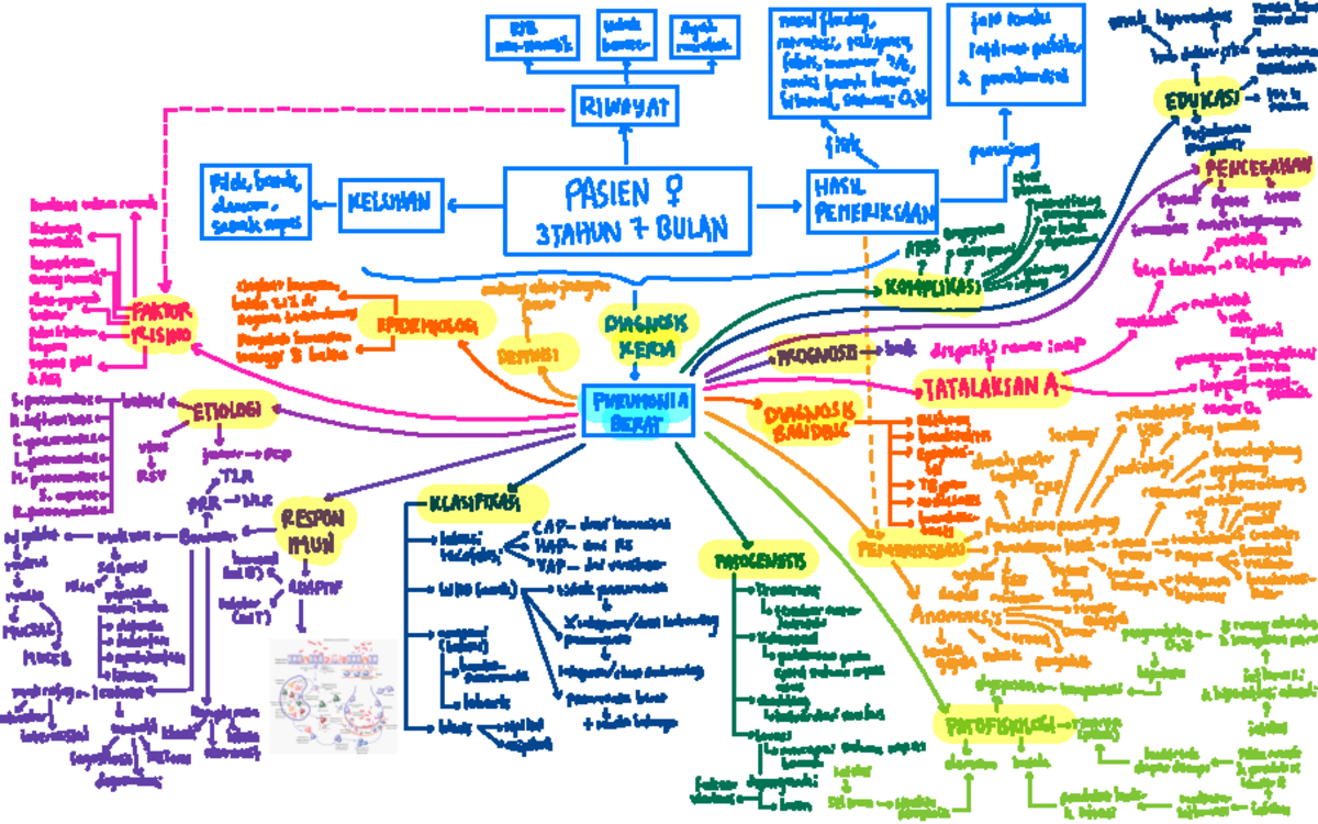 Mindmap severe pneumonia - mata biru PB nasal flaring , foto torahs secake atar abu ...