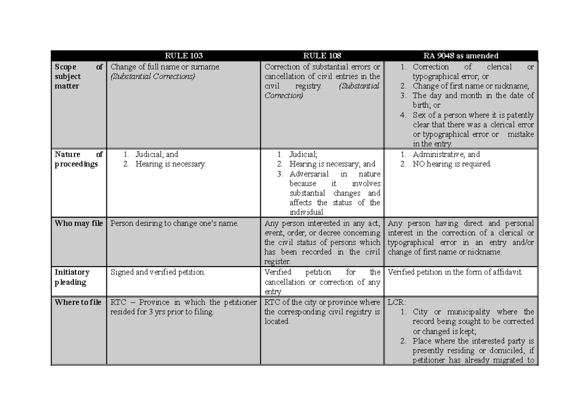Table 2013 & 108 - sasa - RULE 103 RULE 108 RA 9048 as amended Scope of ...