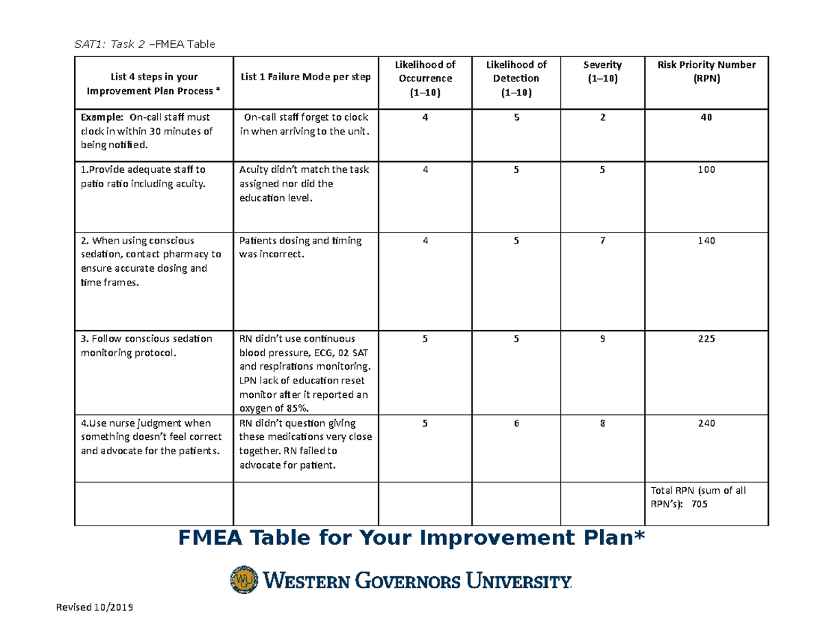 FMEA Table WGU - NURS 4210 - WGU - Studocu