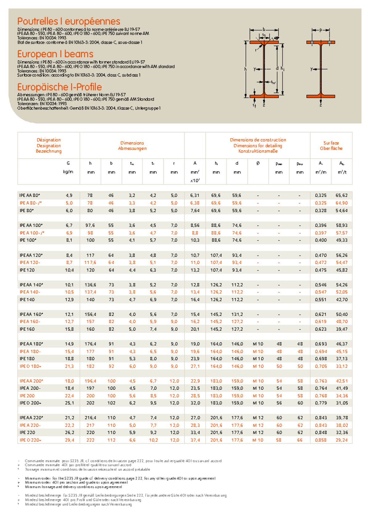 IPE - Tablas y teoricos - IPE AA 80* 4,9 78 46 3,2 4,2 5,0 6,31 69,6 59,6 - 0,325 65, IPE A 80 ...