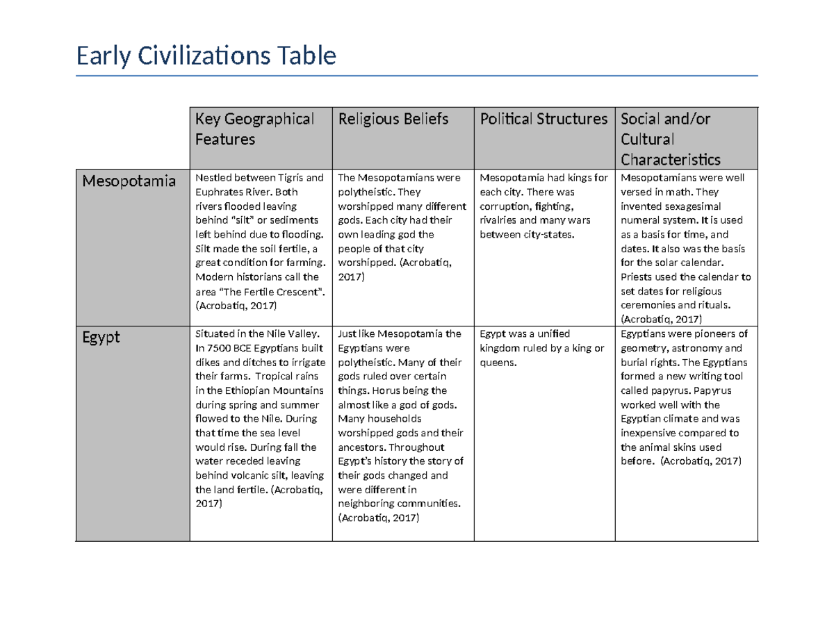 Task1 wld hist - task 1 pass 1st time - Early Civilizations Table Key ...