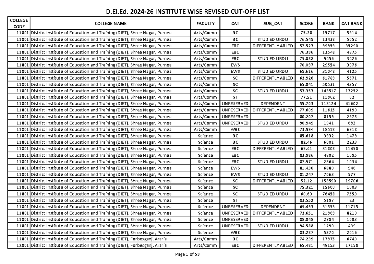 Deled cutoff round 1 - COLLEGE CODE COLLEGE CODE COLLEGE CODE COLLEGE CODE COLLEGE CODE COLLEGE ...