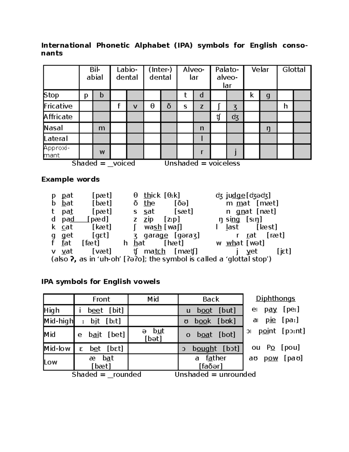 F10 L1 English-IPA- consonants and vowels - International Phonetic ...