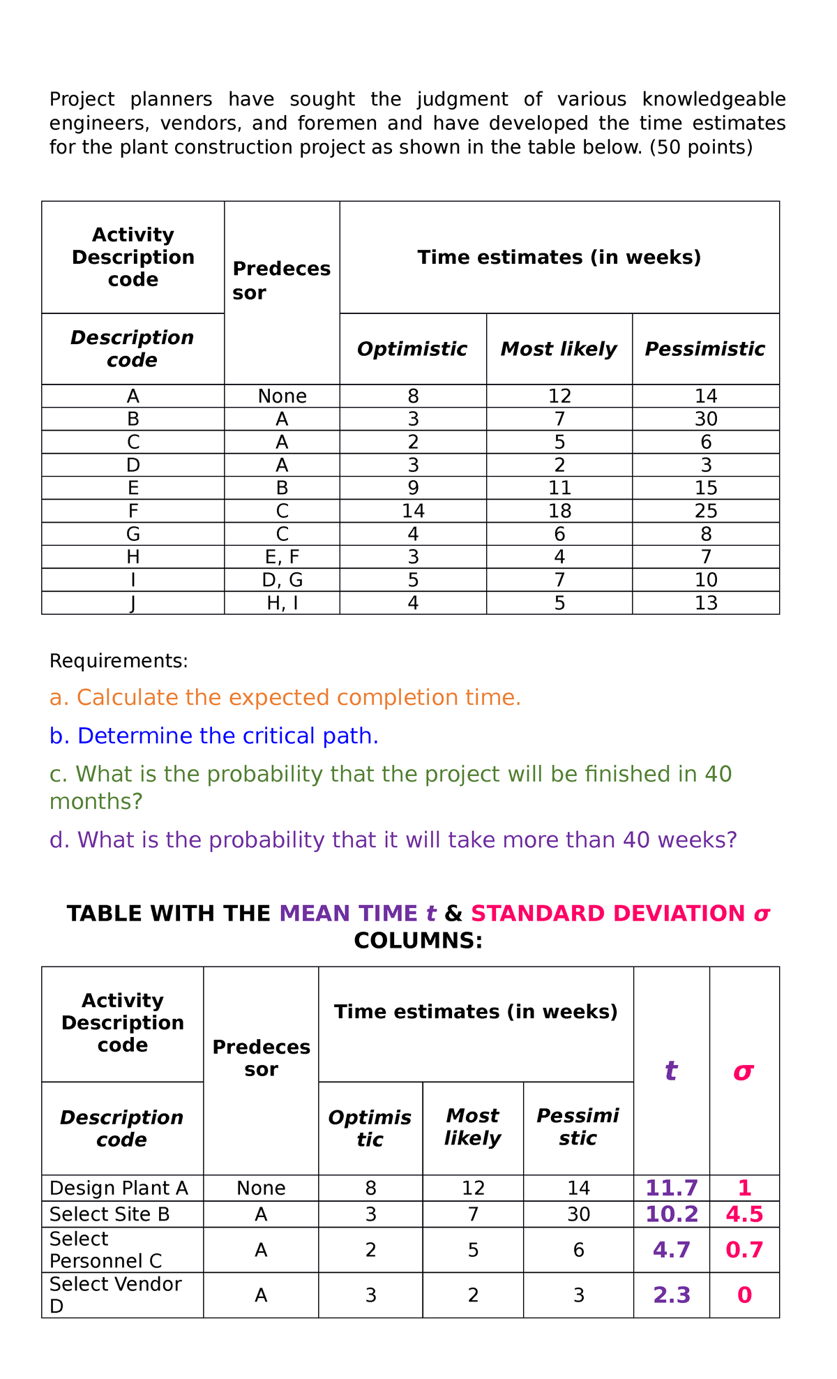 Studuo Pert Project Planners Have Sought The Judgment Of Various