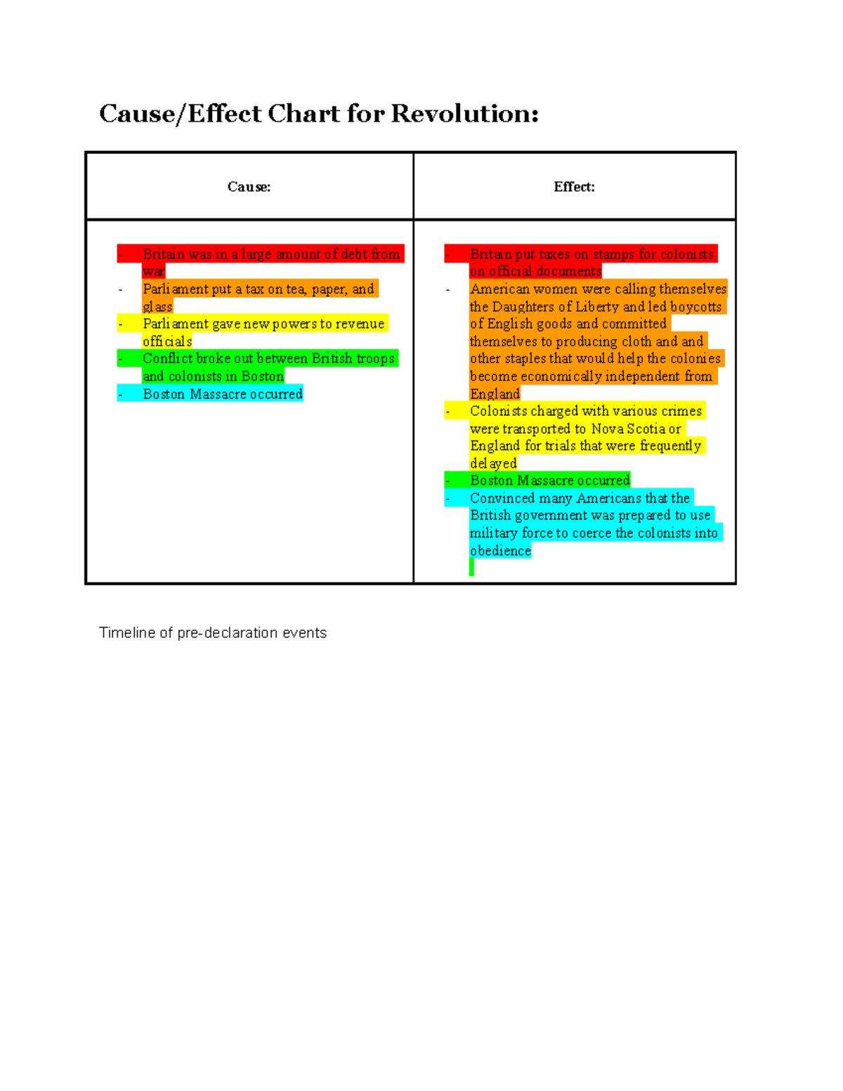 Cause Effect Chart for Revolution - Lesson 6 - Cause/Effect Chart for ...