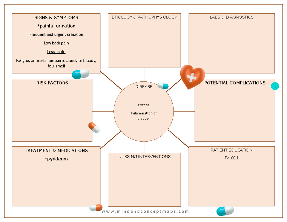 Cystitis Map - Concept map example - SIGNS & SYMPTOMS *painful ...