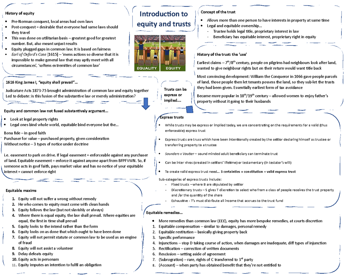 Intro TO Equity AND Trusts Revision Poster - Concept of the trust ...