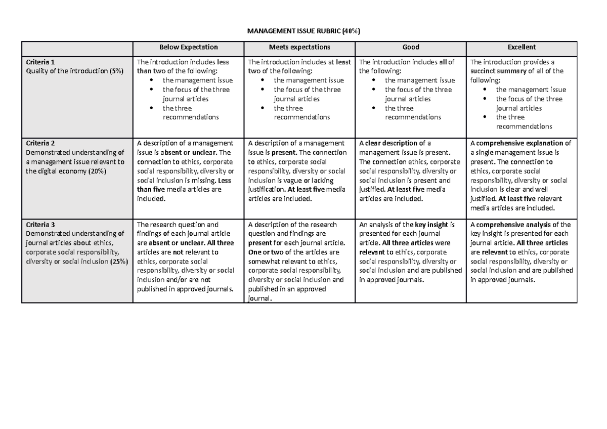 Management Issue S1 2023 Rubric - MANAGEMENT ISSUE RUBRIC (40%) Below ...