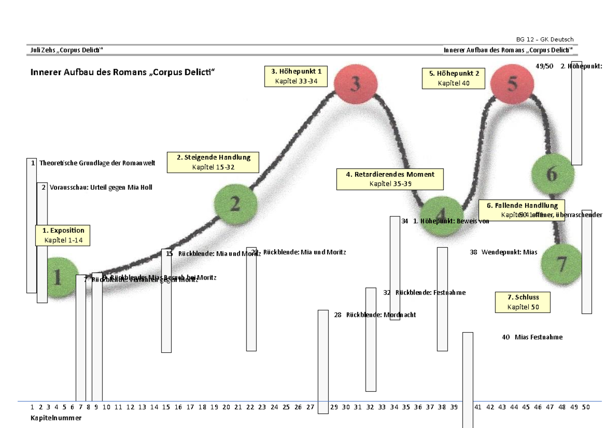 Innerer Aufbau Des Romans Corpus Delicti