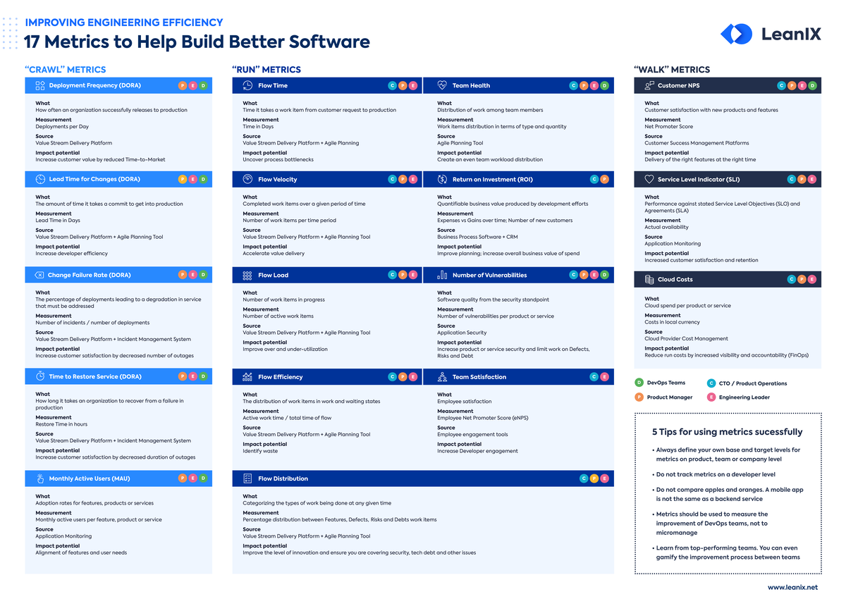 Lean IX-Poster 17 Metrics To Help Build Better Software-EN - 17 Metrics ...