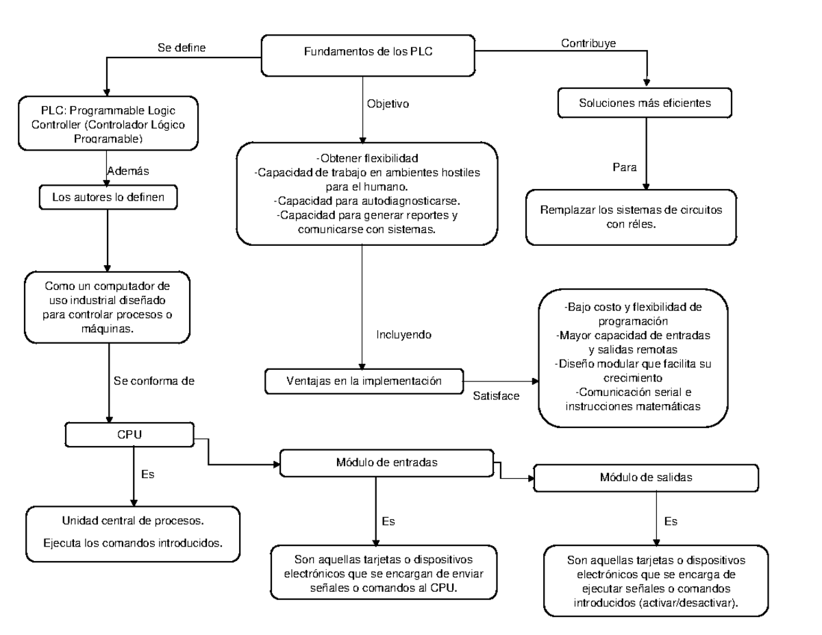 MC Fundamentos PLC Morale Lopez Brandon - Fundamentos de los PLC PLC ...