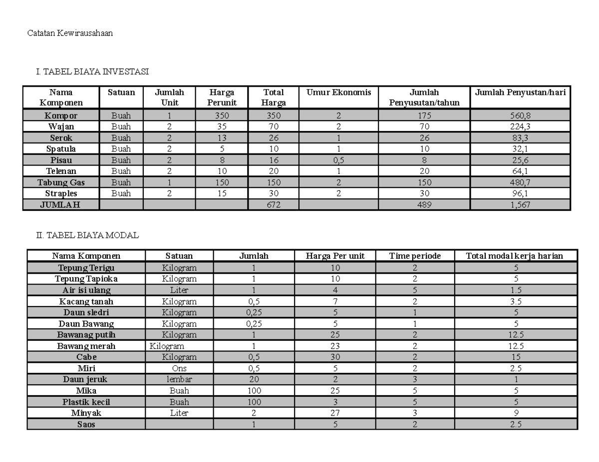 Analisis Kelayakan dari Segi Keuangan - Catatan Kewirausahaan I. TABEL ...