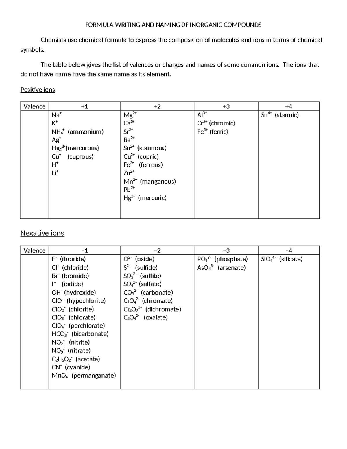 Formula- Writing-AND- Naming-OF- Inorganic- Compounds - FORMULA WRITING ...
