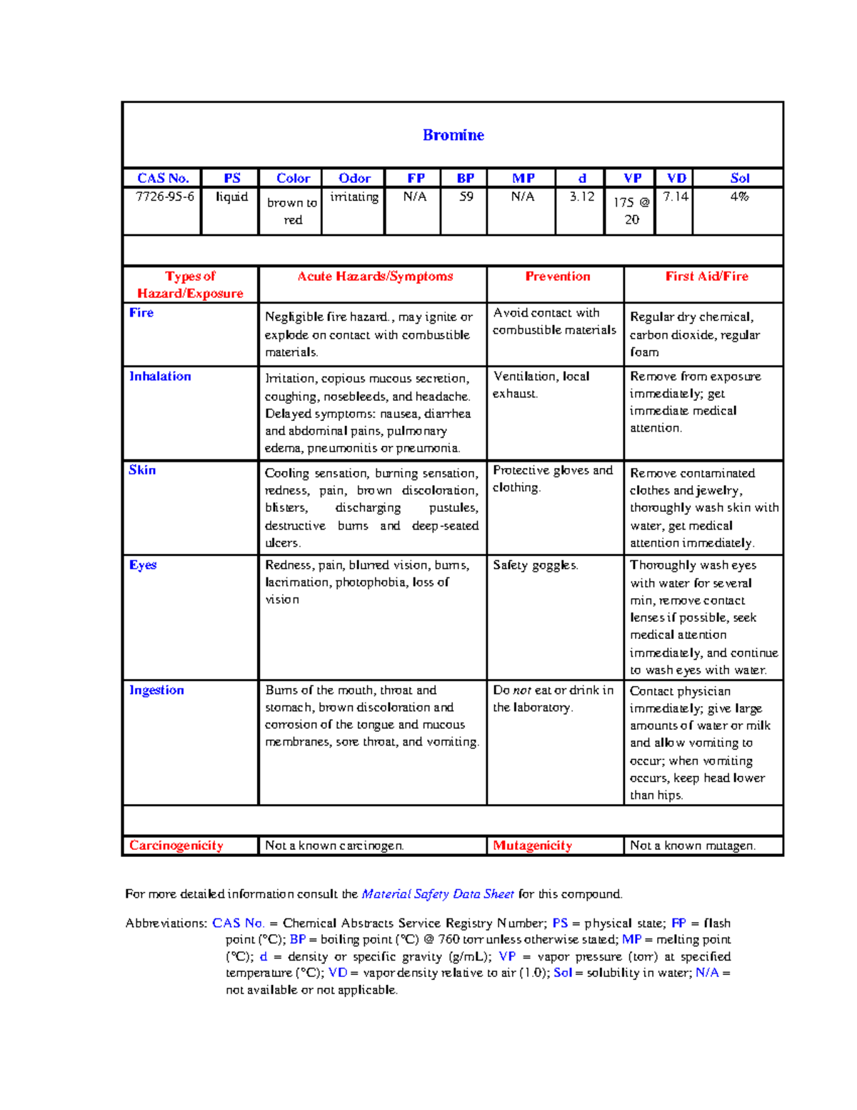 Bromination of stilbene - Bromine CAS No. PS Color Odor FP BP MP d VP ...